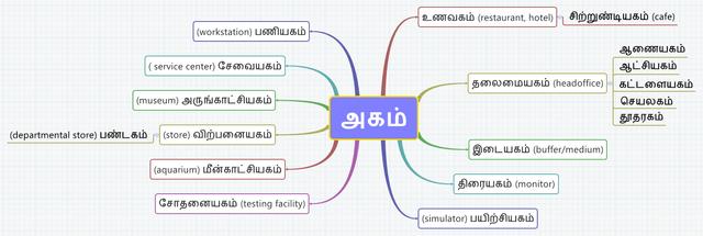 அகம் - உட்புறம் | அகராதி | tamil dictionary | சொலல்வல்லன்